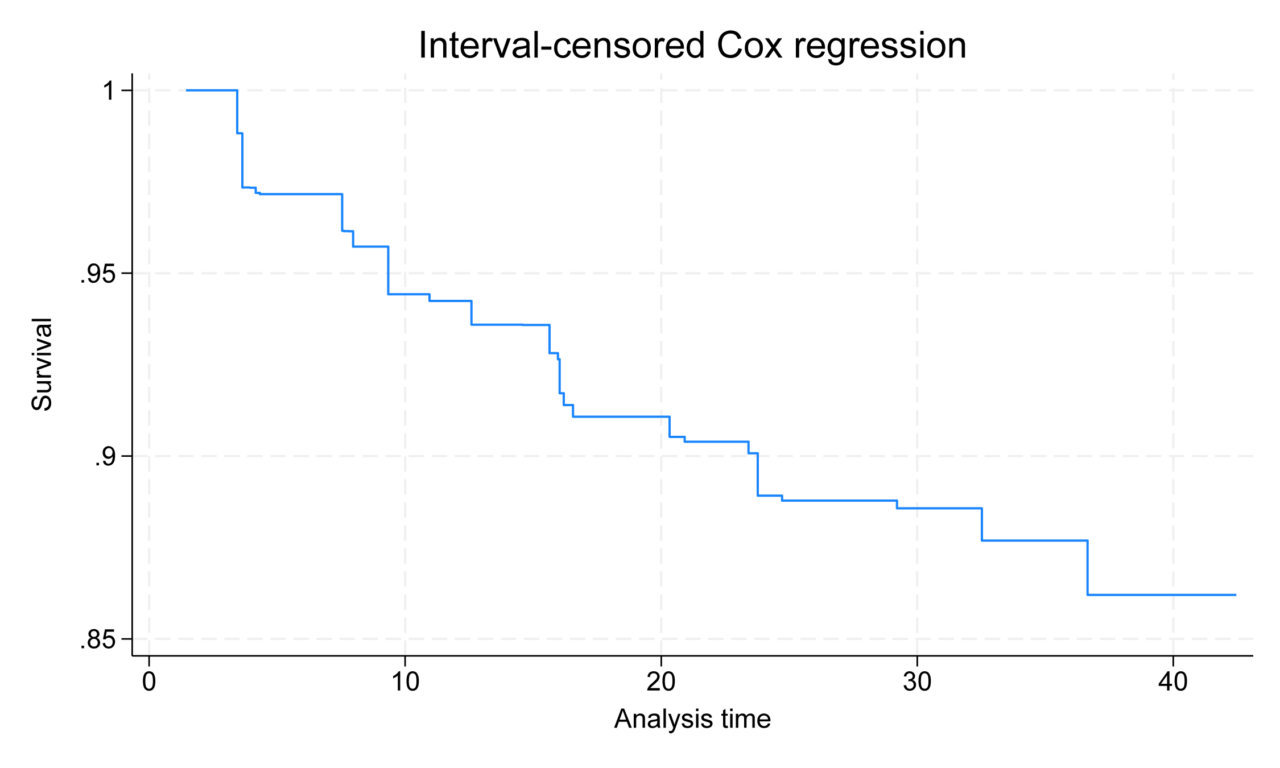 TVCs with interval-censored Cox model | SciExperts