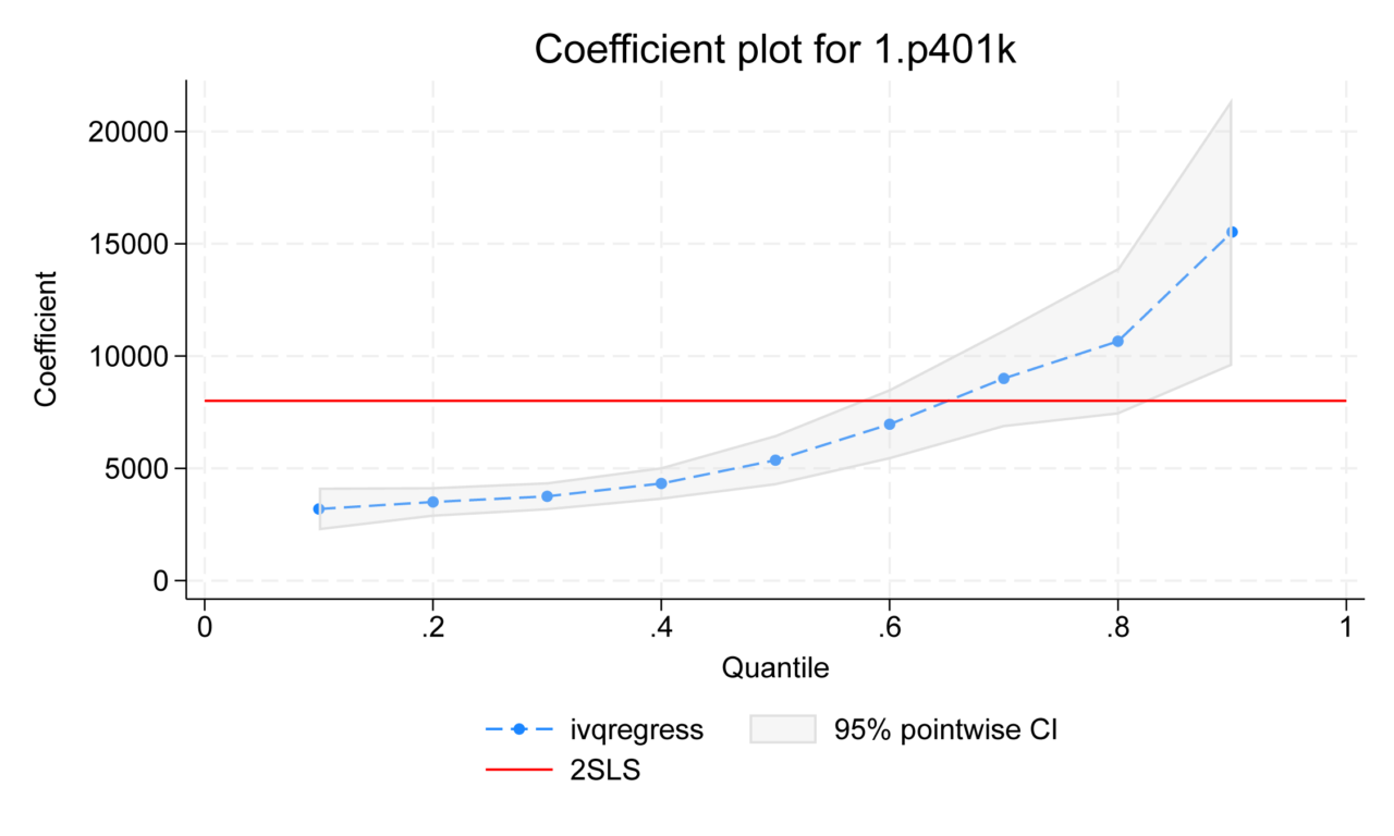 IV quantile regression | SciExperts