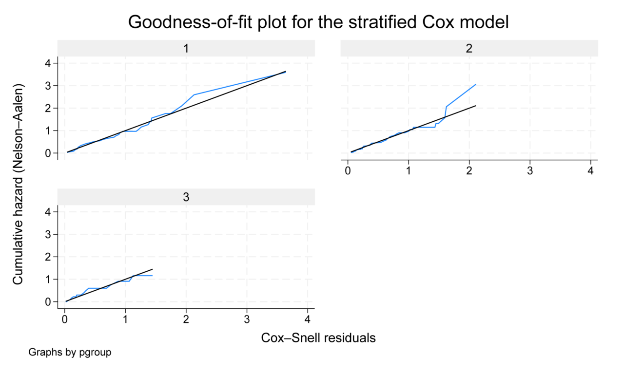 Goodness-of-fit plots for survival models | SciExperts
