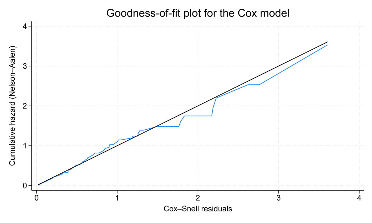 Goodness-of-fit plots for survival models | SciExperts