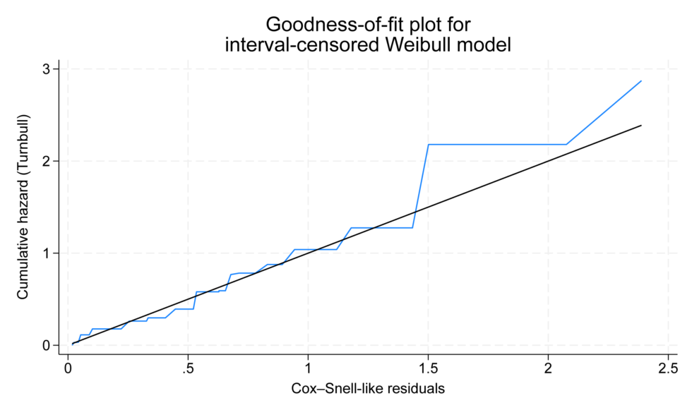 Goodness-of-fit plots for survival models | SciExperts