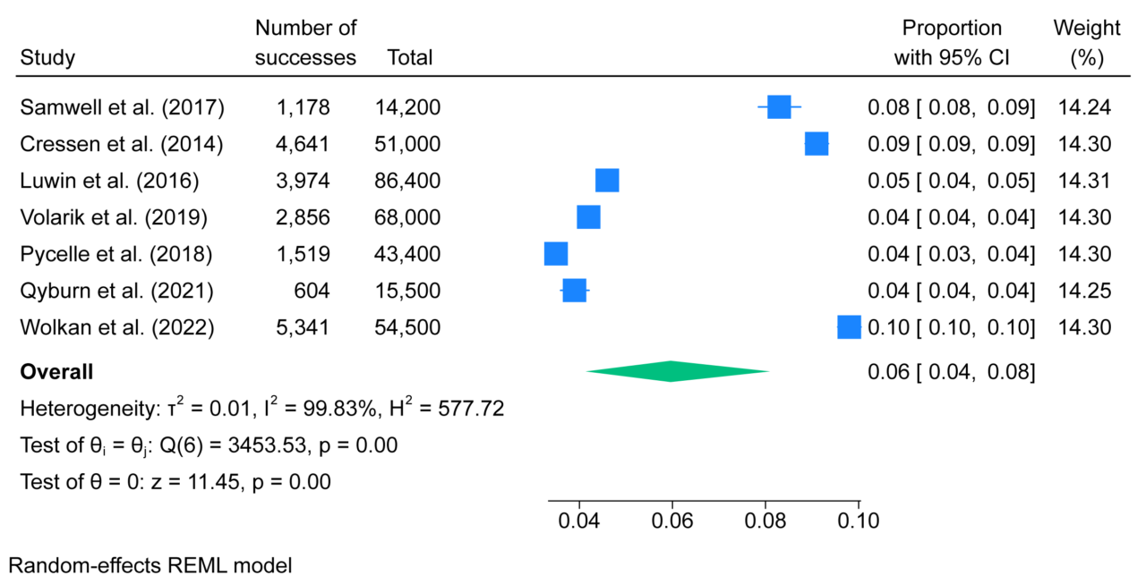 Meta-analysis for prevalence | SciExperts