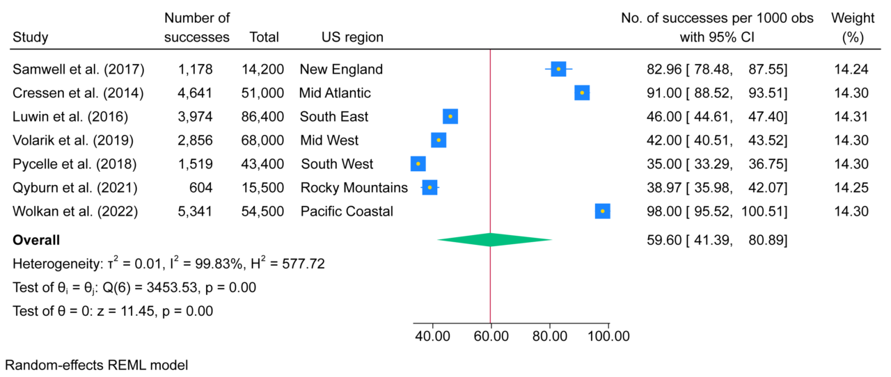 Meta-analysis for prevalence | SciExperts